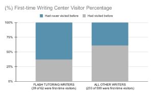 Expanding Writing Center Space-Time: Tutoring Modality, Access, and ...